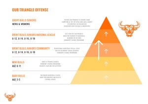 Our Triangle Offense - Brent Bulls Basketball Club